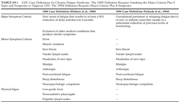 Chronic Fatique Syndrome | PPTX