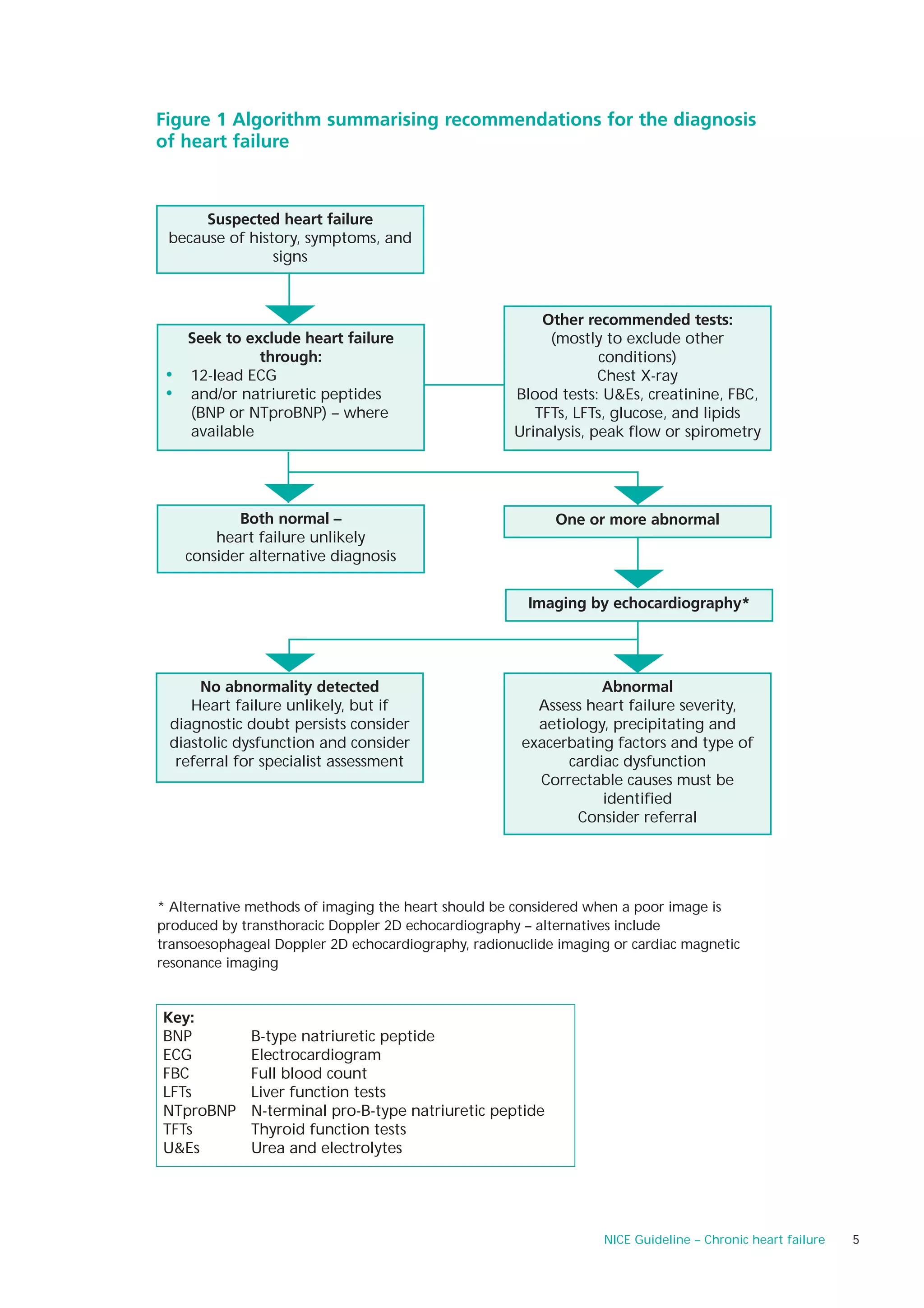 Chronic heart failure nice guidelines | PDF
