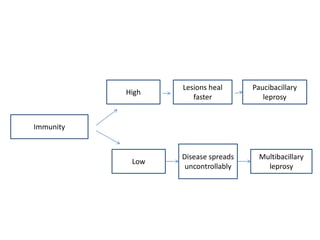 Chronic inflammation | PPTX
