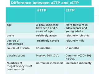 Chronic itp | PPTX