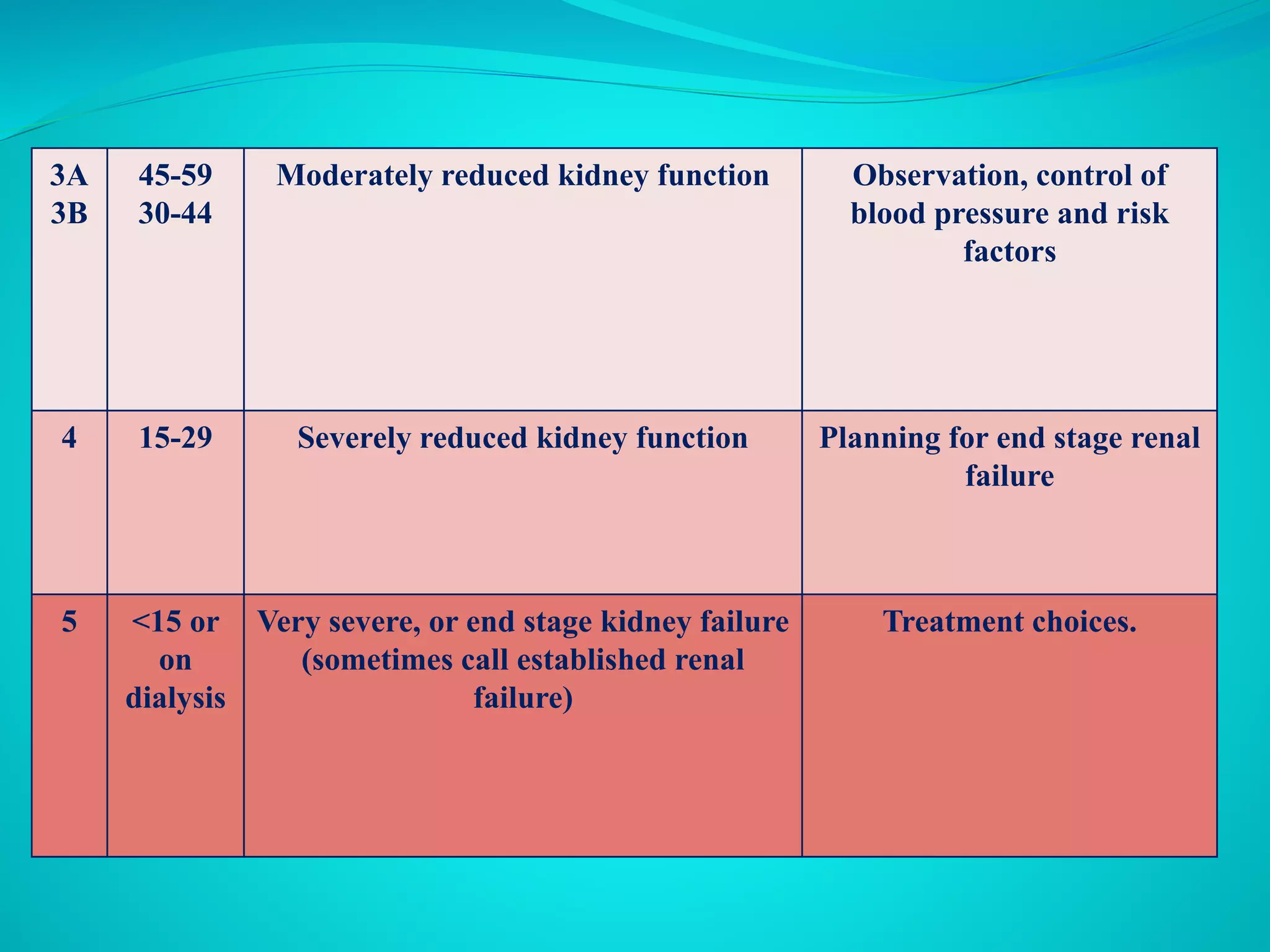 Chronic kidney disease | PPTX