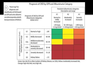 Chronic kidney disease(CKD) BY DR.MULLAPUDI RAMAKRISHNA | PPTX ...