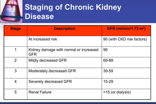 Chronic Kidney Disease pharmacotherapys | PDF