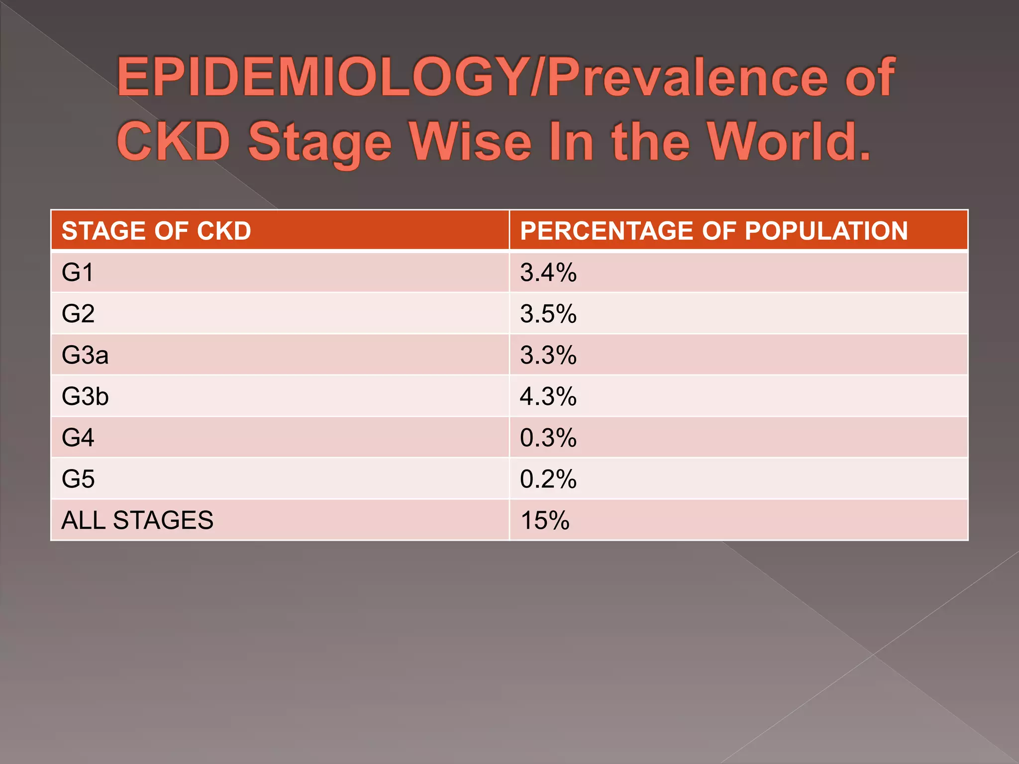 Chronic kidney disease and esrd(end stage renal disease | PPTX