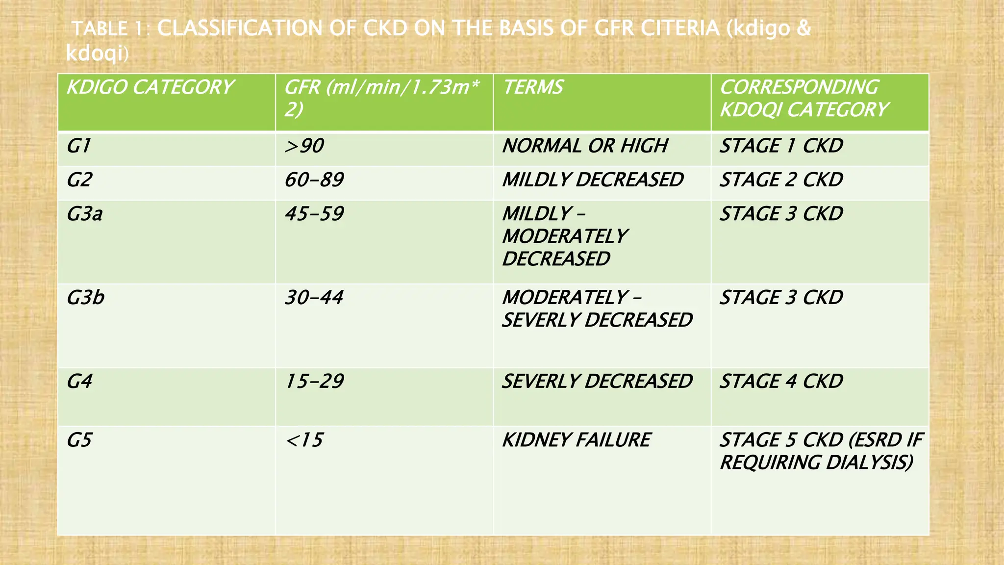 CHRONIC KIDNEY DISEASE (CKD) for medical students.pptx | Endocrine and Metabolic Diseases ...