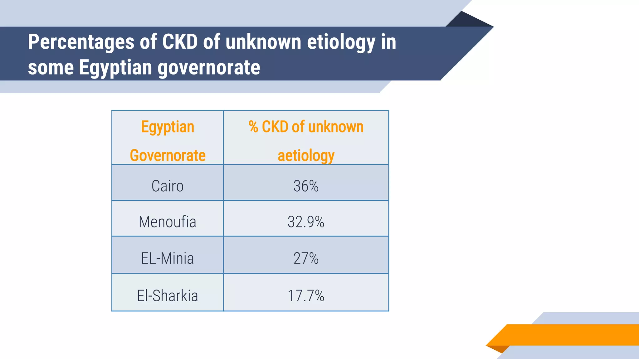 Chronic kidney disease of unknown etiology | PPTX