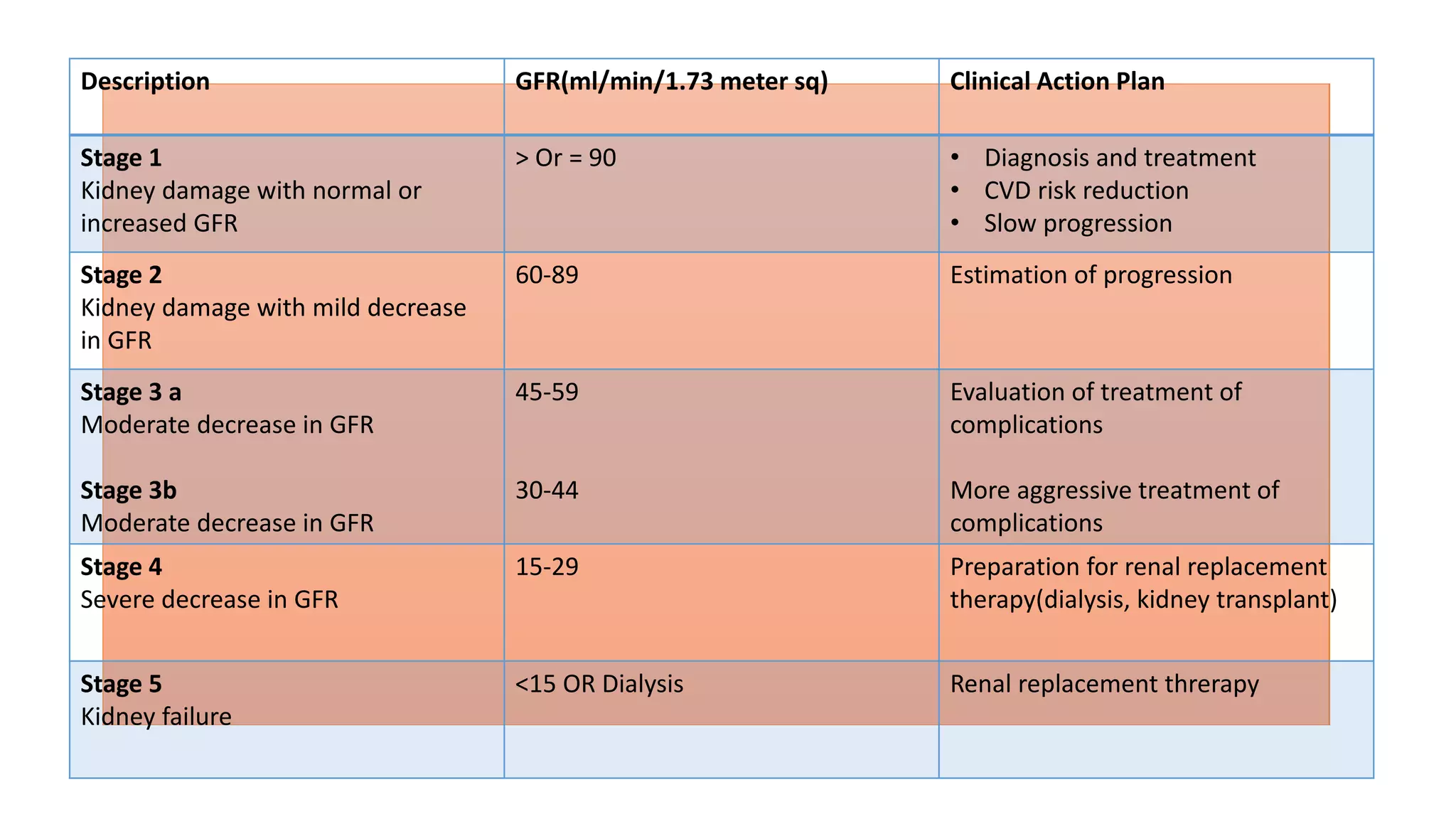 Chronic kidney disease ppt | PPTX