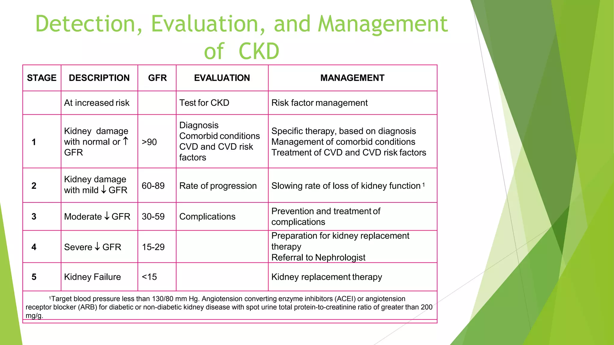 Management of Chronic Kidney Disorder (CKD) | PPTX