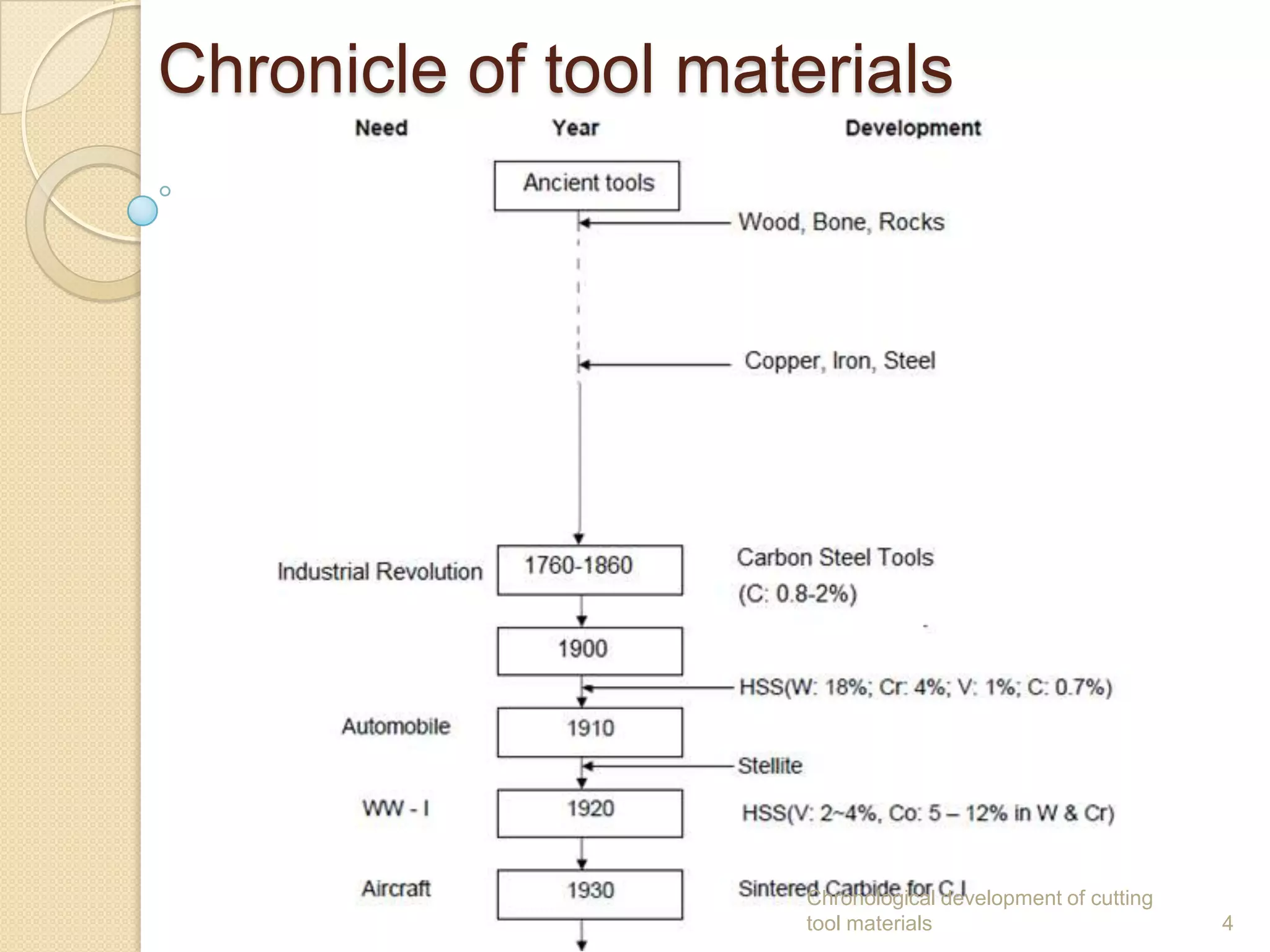 Chronological developments in Cutting Tool Materials | PPT