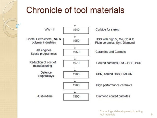 Chronological developments in Cutting Tool Materials | PPT