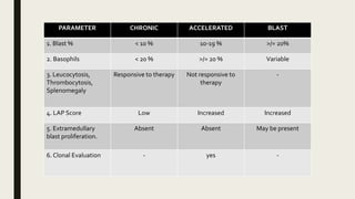 Chronic leukemia | PPTX | Blood Disorders | Diseases and Conditions