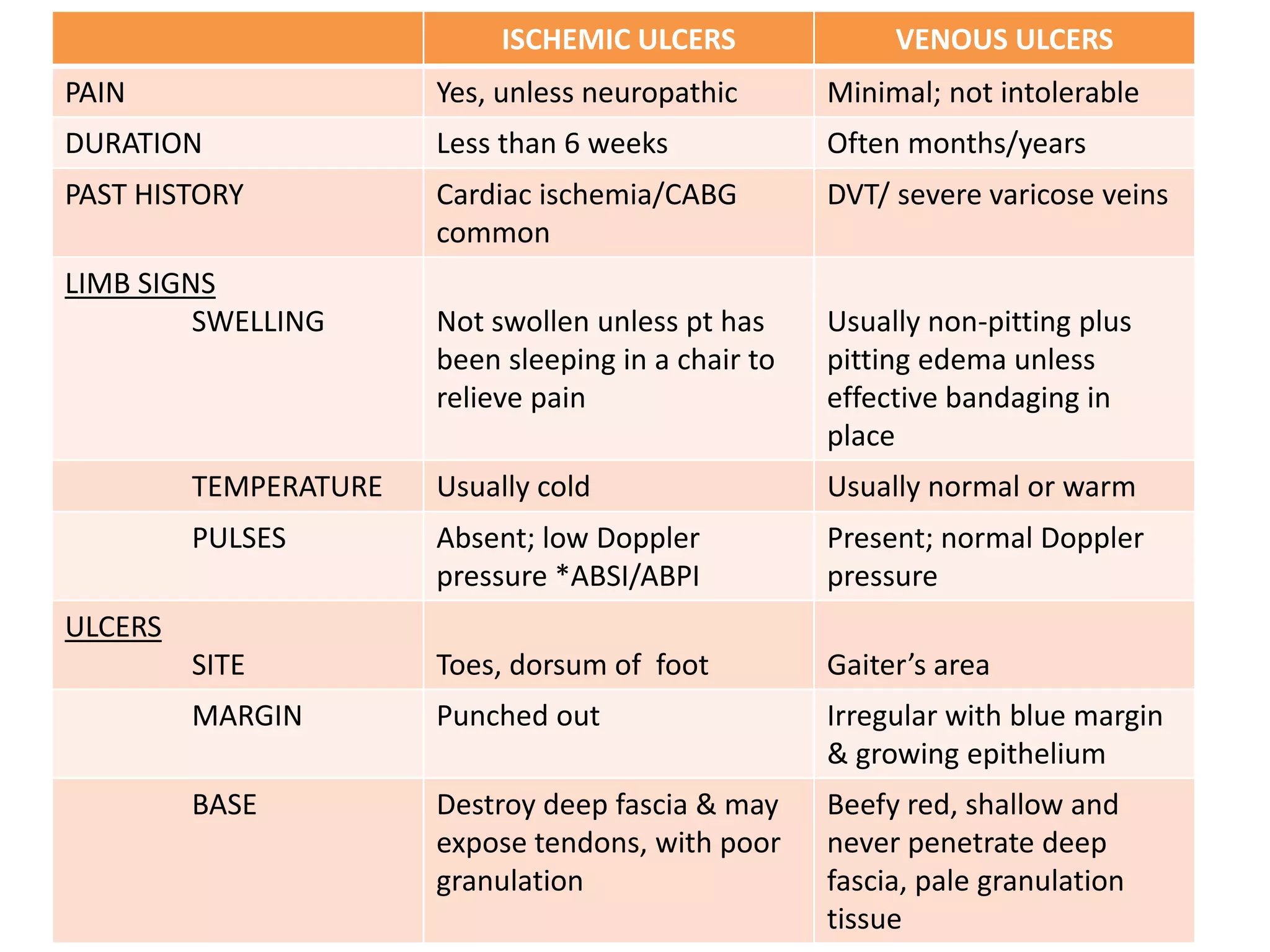 Chronic limb ischemia | PPTX