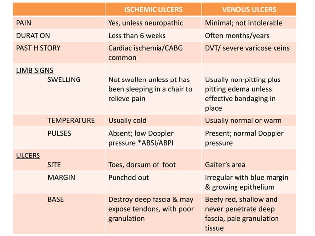 Chronic limb ischemia | PPTX | Diseases and Conditions | Medical Health