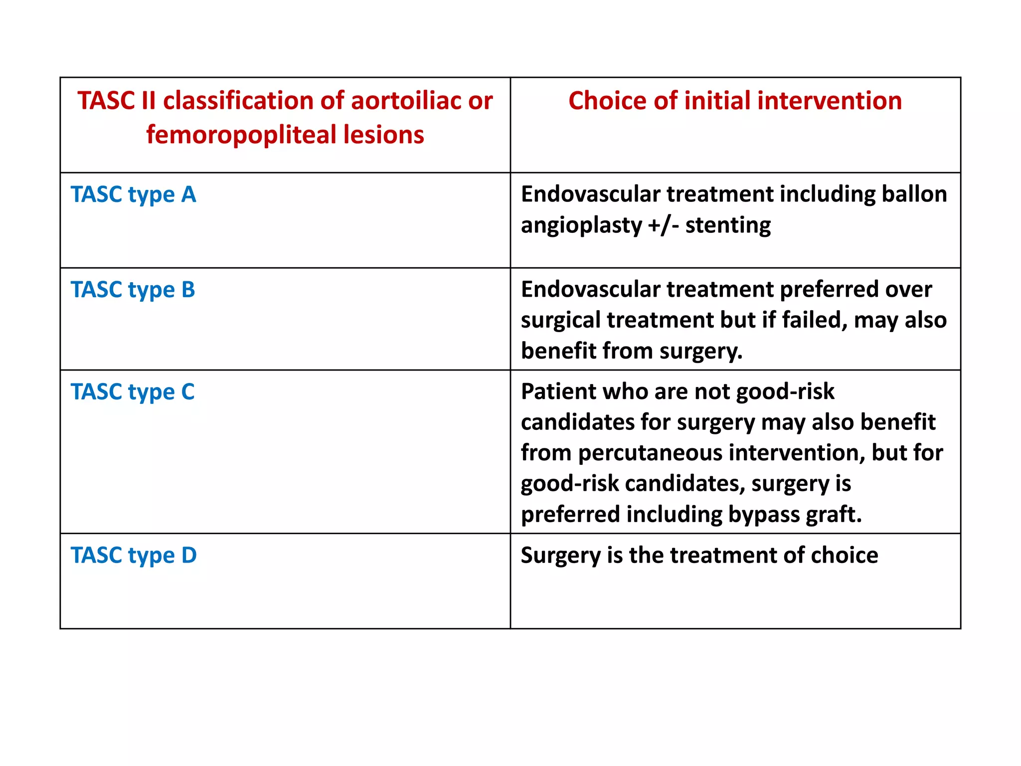 Chronic limb ischemia | PPTX