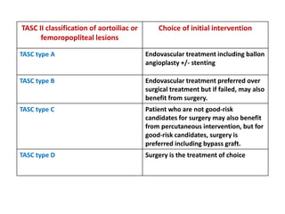 Chronic limb ischemia | PPTX