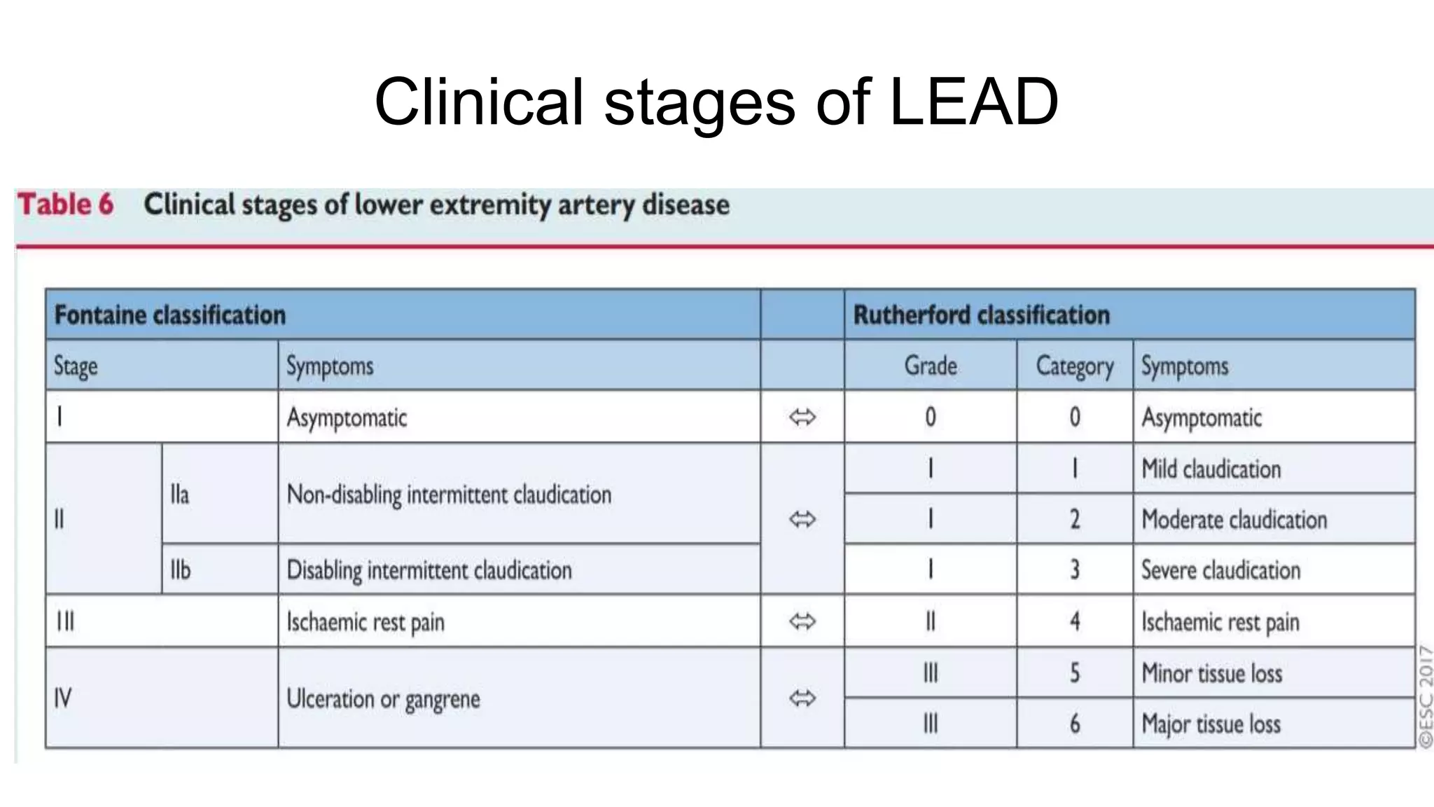 Peripheral Vascular disease / Chronic limb ischemia / CLI / Acute limb Ischemia | PPT