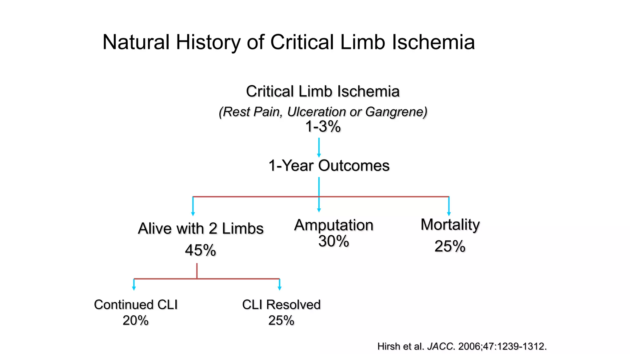 Peripheral Vascular disease / Chronic limb ischemia / CLI / Acute limb ...