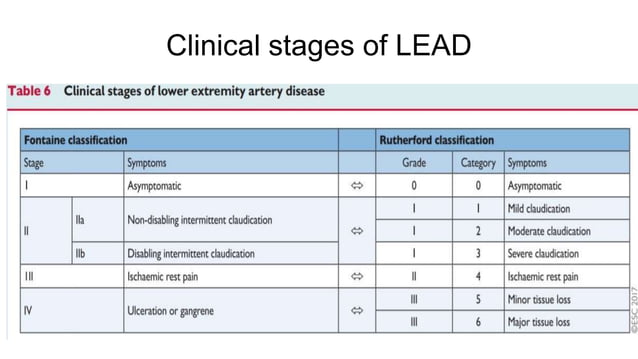 Peripheral Vascular disease / Chronic limb ischemia / CLI / Acute limb ...