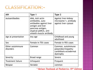 Chronic liver disease | PPTX