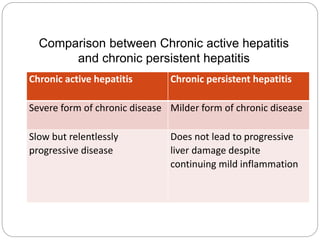 Chronic_Liver_Disease.ppt121212244444444444444422 | PPT