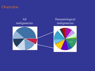 Chronic Lymphocytic Leukemia ,laboratory findings, | PPT