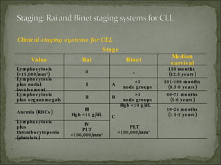 Chronic lymphocytic leukemia | PPT