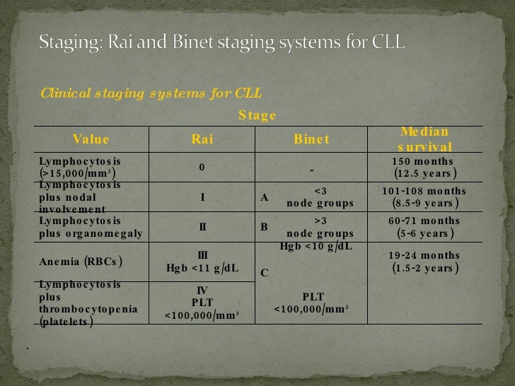 Chronic lymphocytic leukemia