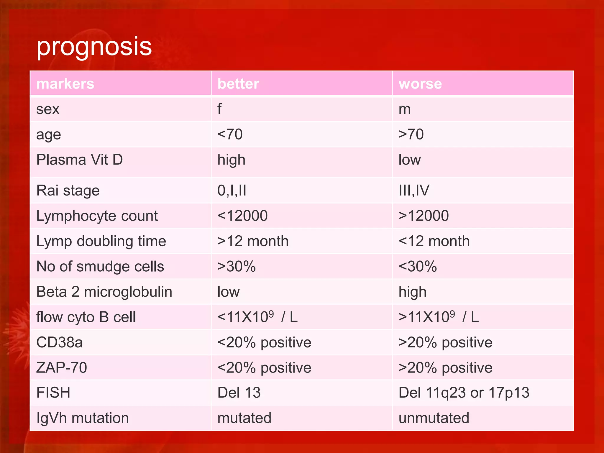 Chronic lymphocytic leukemia | PPTX