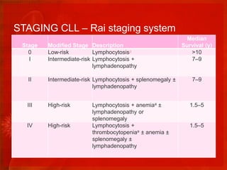 Chronic lymphocytic leukemia | PPTX