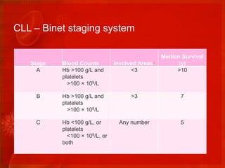 Chronic lymphocytic leukemia | PPTX