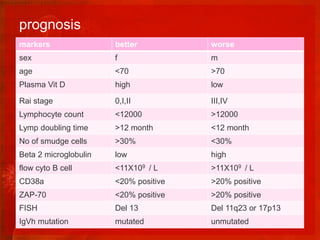 Chronic lymphocytic leukemia | PPTX
