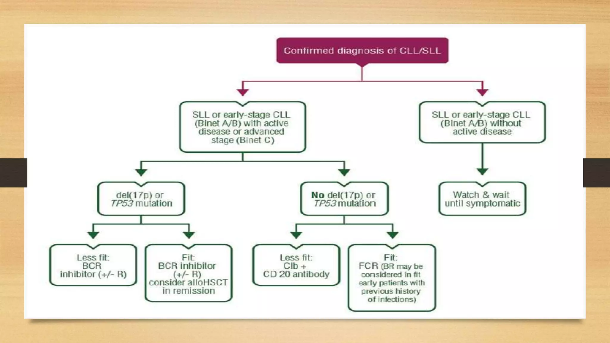 Chronic Lymphocytic Leukemia (CLL) | PPTX