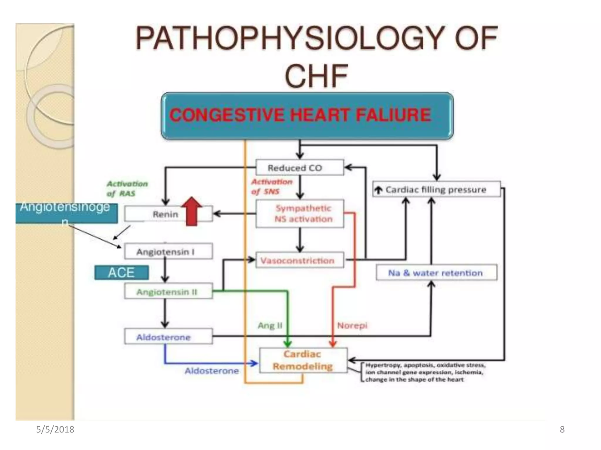 Chronic management of congestive heart failure | PPT