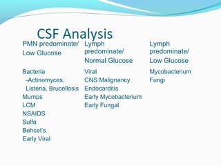 Chronic Meningitis Dr. Shatdal Chaudhary | PPT