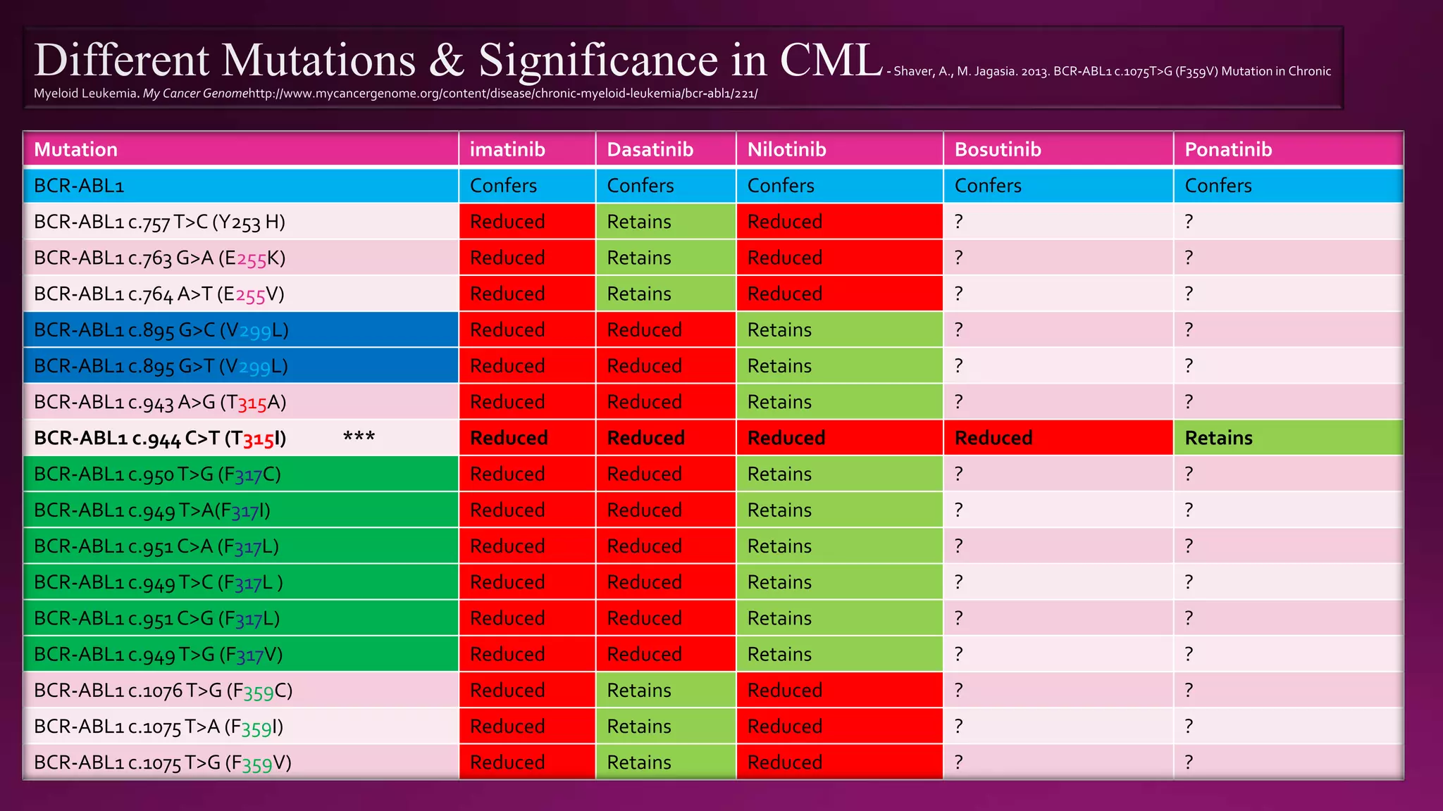 Cytogenetics in Chronic myeloid leukaemia | PPTX