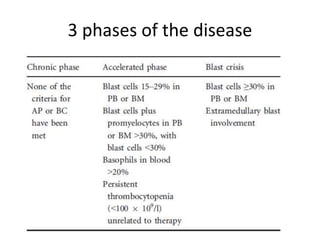 Chronic myeloid leukemia | PPTX