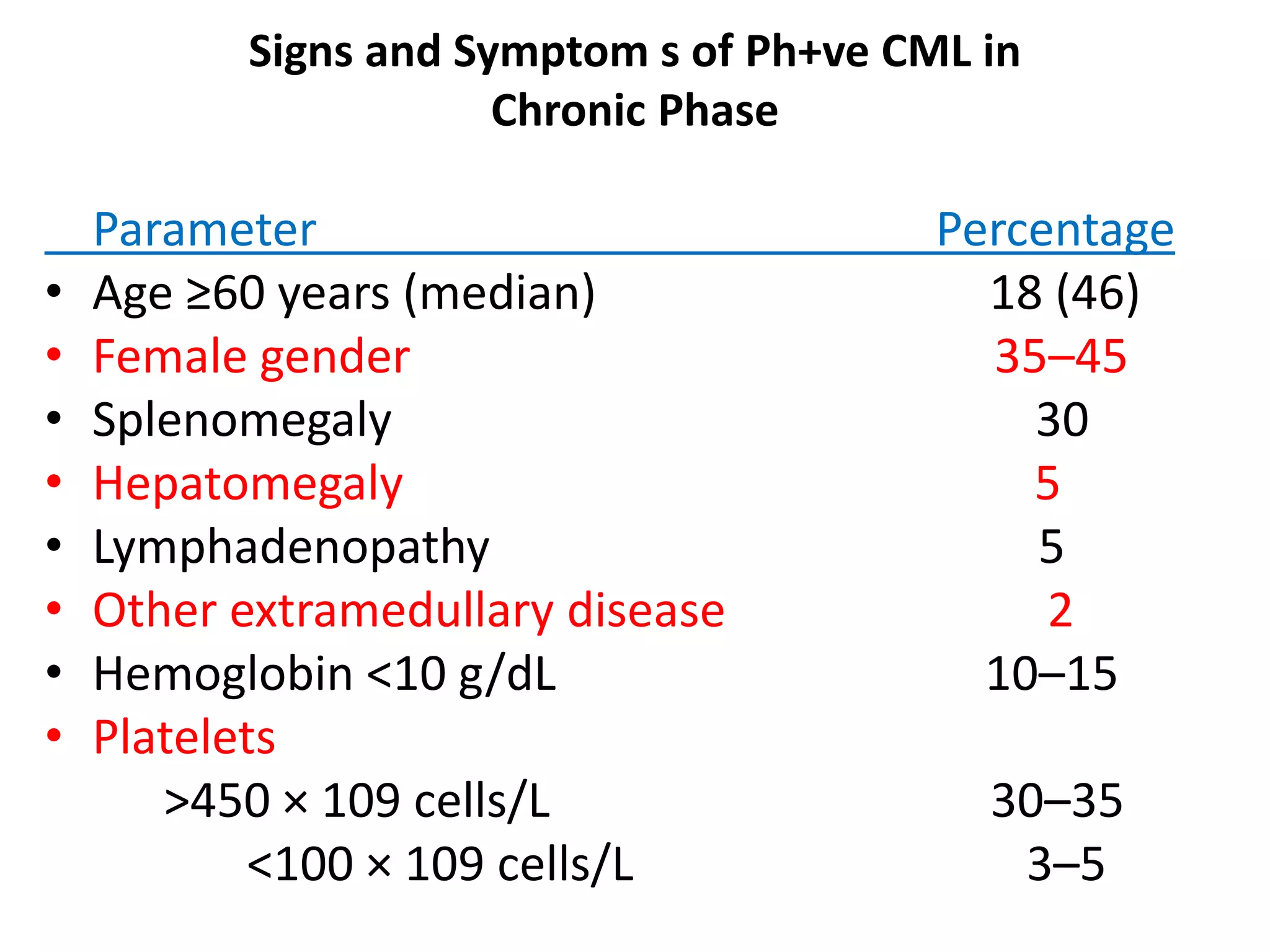 Chronic myeloid leukemia | PPTX