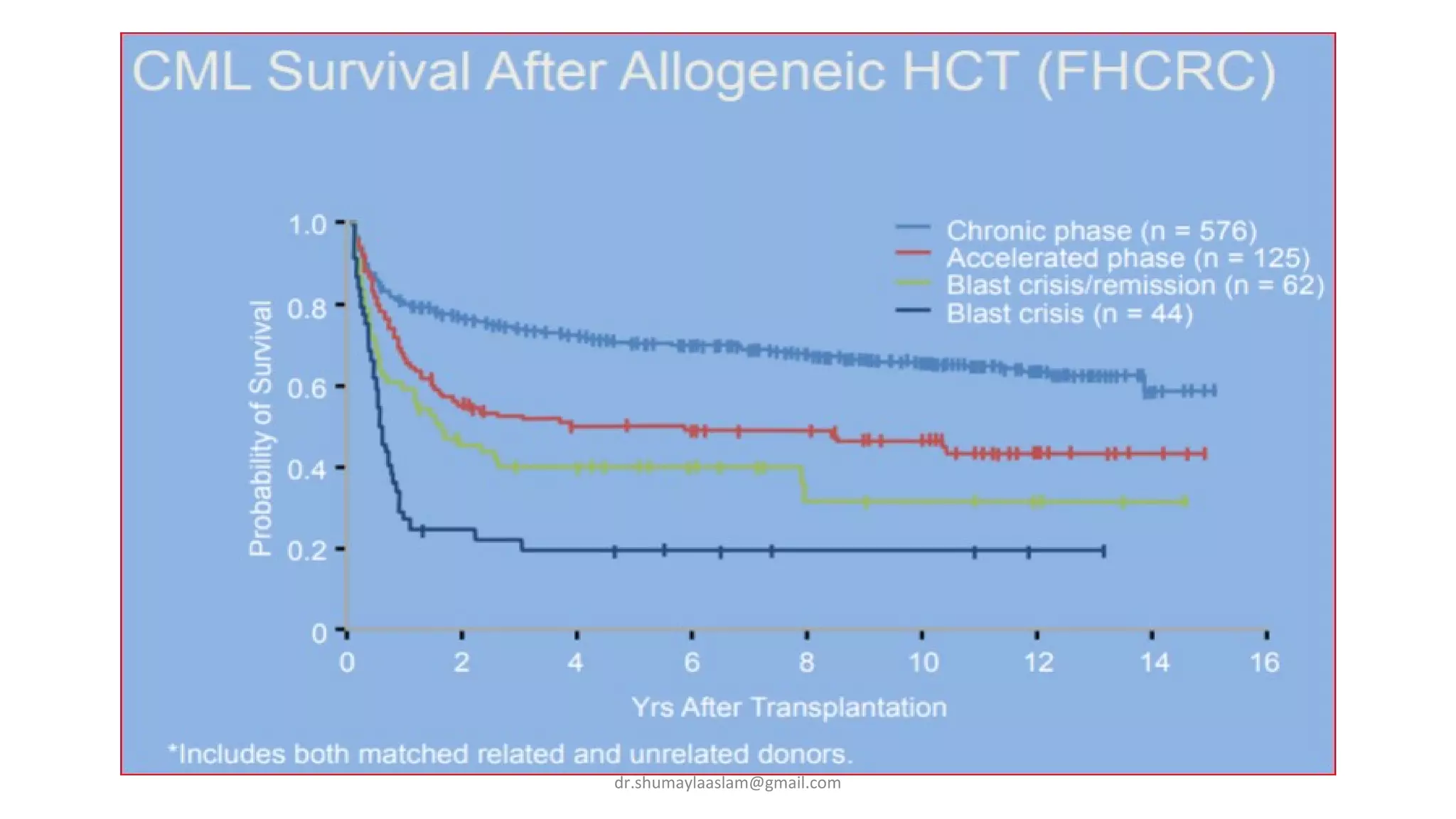 Chronic myeloid leukemia (CML) | PPT