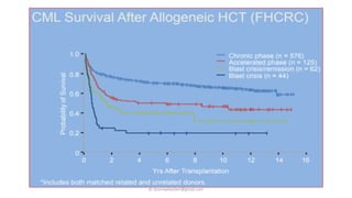 Chronic myeloid leukemia (CML) | PPT