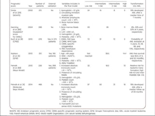 Chronic myelomonocytic leukemia (cmml) | PPTX