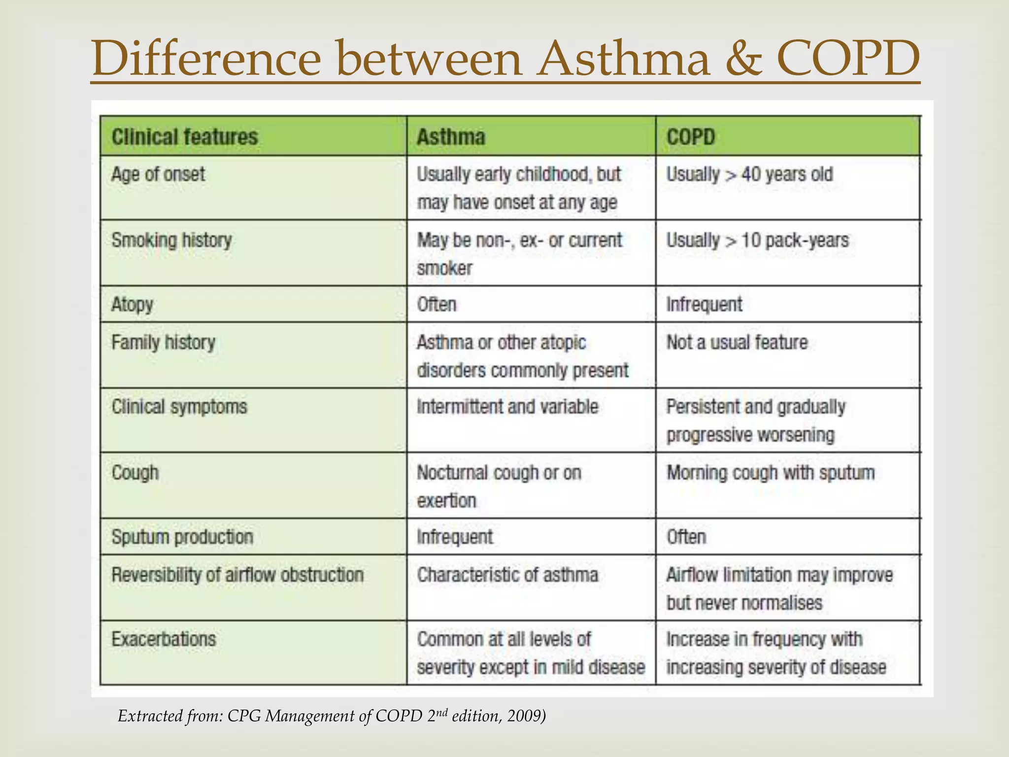 Chronic obstructive airway disease (coad) | PPTX