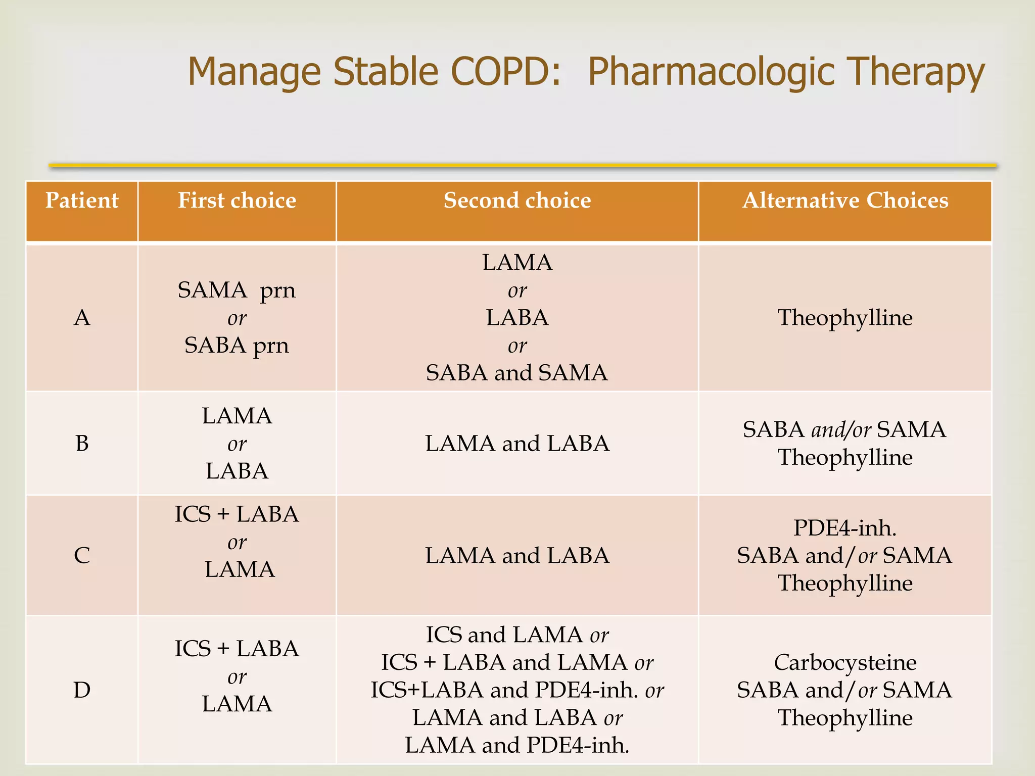 Chronic obstructive airway disease (coad) | PPTX