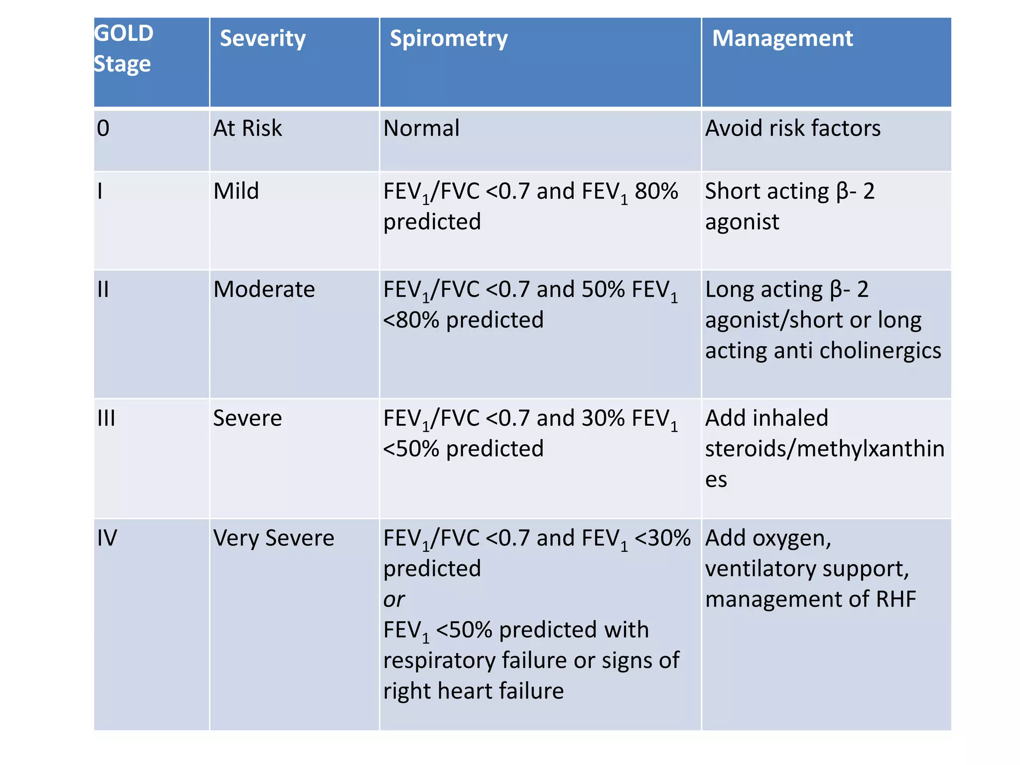 Chronic obstructive pulmonary disease 1 | PPTX