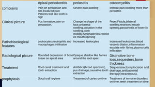 Chronic and subacute osteomyelitis | ODP