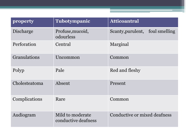 Chronic Otitis Media | PPTX
