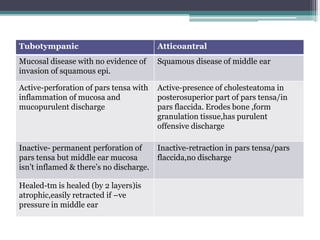 Chronic Otitis Media | PPTX