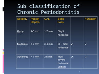 Chronic Periodontitis(Adult Periodontitis).ppt