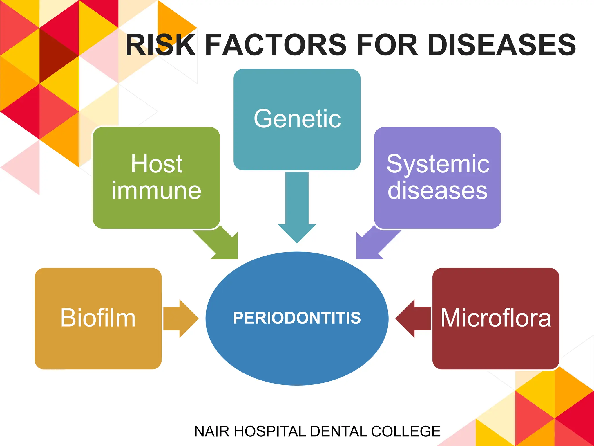 chronic PERIODONTITIS definition and pathophysiology | PPTX