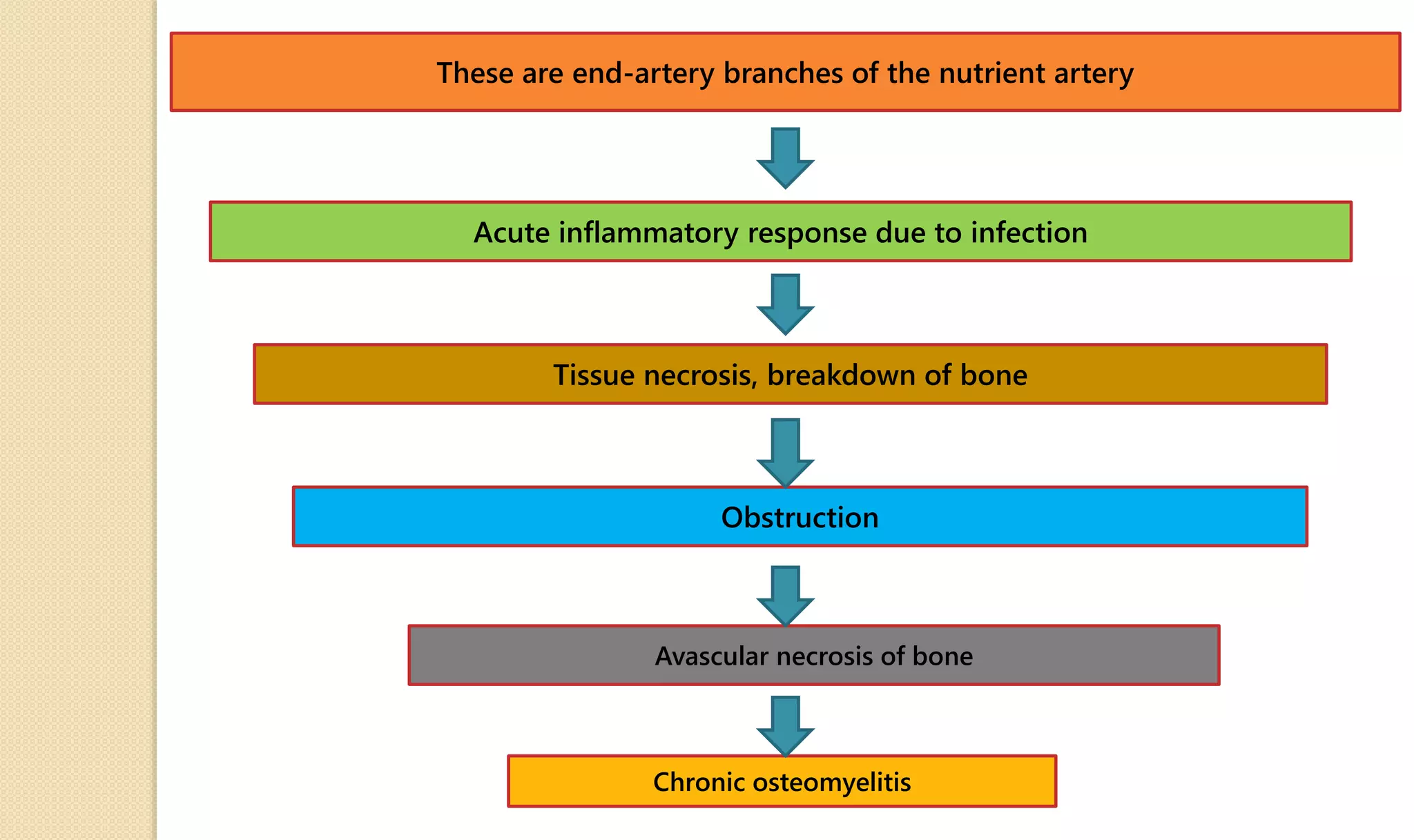 Chronic pyogenic osteomyelitis | PPTX