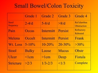 Management of Chronic Radiation Enteritis.ppt